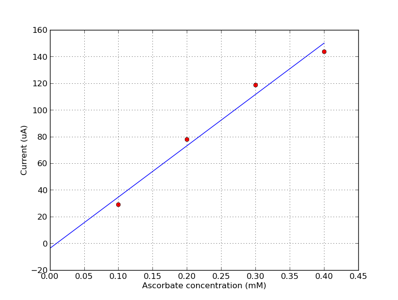 What Is A Standard Curve Graph Madathos